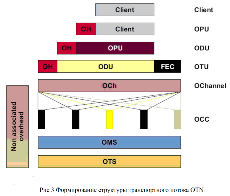 3. Основные принципы организации оптических и беспроводных систем ...